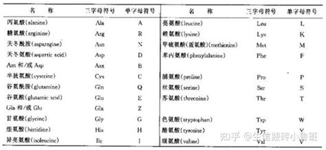 【考研干货】氨基酸？糖酵解？三羧酸循环？生化记忆口诀统统搞定！ 知乎