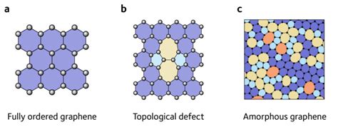 Machine Learning Models To Create And Explain Atomic Disorder Department Of Chemistry