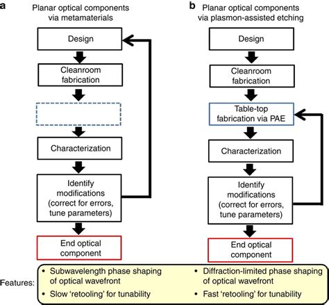 Fabrication Process Of Planar Optical Components A Flow Diagram Download High Resolution