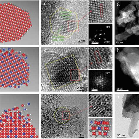 Morphology And Structure Characterizations A B Aberration‐corrected