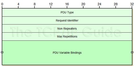 The TCP IP Guide SNMP Version 2 SNMPv2 Message Formats