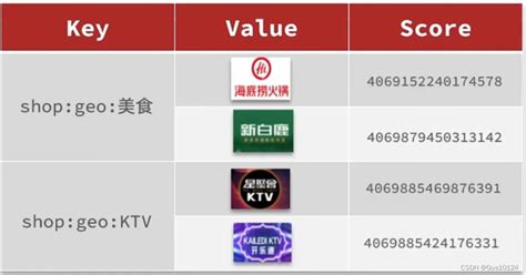 redis实战7 附近商户andbitmapanduv统计 redis bitmap uv csdn博客