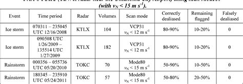 Table 1 From Adaptive Radar Data Quality Control And Ensemble Based