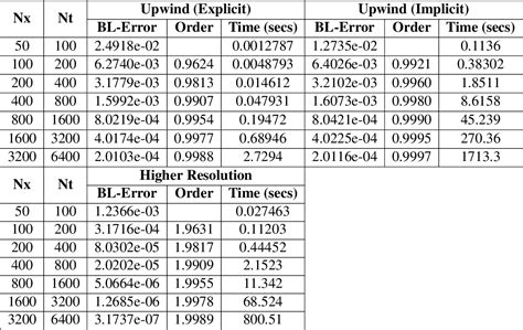 Table 1 From Finite Difference Schemes For A Structured Population