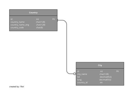 Apa Itu Normalisasi Pada Entity Relationship Diagram Erd By Fikri Faddilah Medium