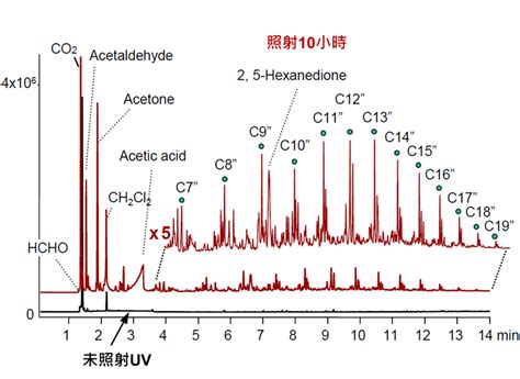 质谱仪 Mass 聚合物降解分析 以uv Py Gcms分析eva为例 雄迈电子科技｜techmax Technical Group