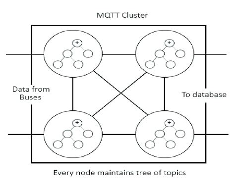 cluster of mqtt brokers download scientific diagram
