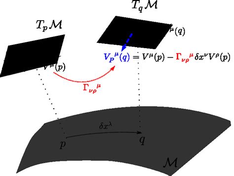 2 An Affine Connection Represents A Notion Of Parallel In The Manifold
