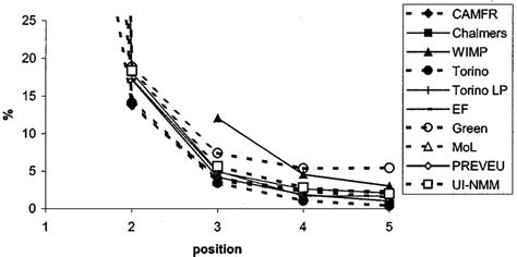 Modal Stability As A Function Of Oxide Position For An 8 M Diameter