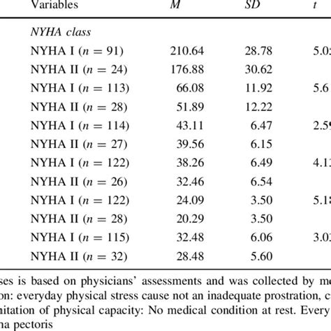 Contrasts Of Patients With Nyha Class I With Patients With Nyha Class