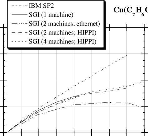 28 The Speed Up Of Adf On The Sgi Power Challenge Boston And The Ibm Download Scientific