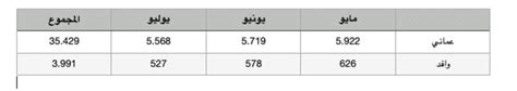 بعد أن وصل إلى 5 ملايين قبل 6 أشهر كم زاد عدد سكّان سلطنة عمان