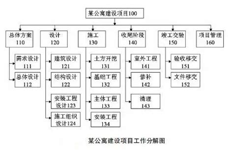 建设项目分解示意图 建设项目分解图 学校建设项目分解图 大山谷图库