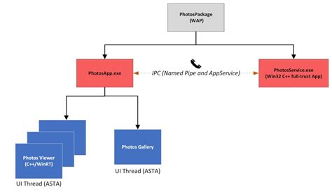Microsoft Photos Migrating From Uwp To Windows App Sdk Windows Developer Blog