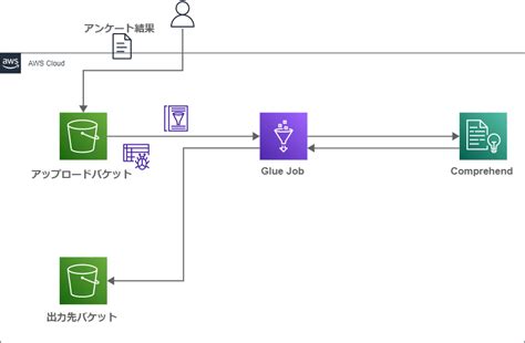 Glue Python ShellでAmazon Comprehendを用いてアンケートの結果に否定的なコメントが入っている場合に注意書きをするジョブを作ってみた DENET 技術ブログ