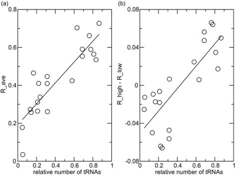 A Relationship Between Relative Codon Frequency And Relative Number