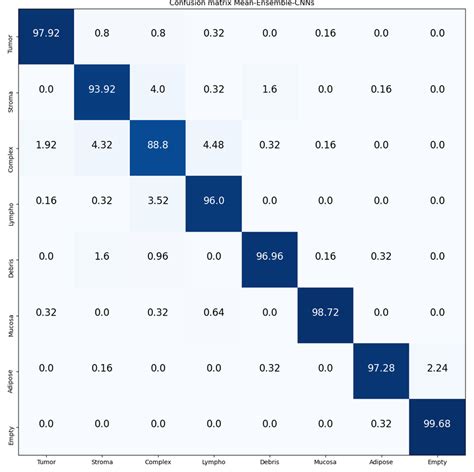 Confusion Matrix Of Our Proposed Approach Mean Ensemble Cnns On Download Scientific Diagram