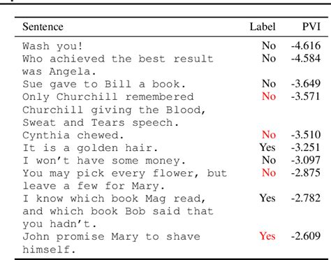 Table From Understanding Dataset Difficulty With V Usable Information