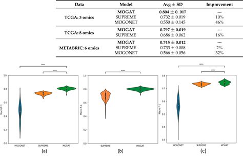 Figure From MOGAT A Multi Omics Integration Framework Using Graph Attention Networks For