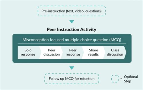 Gender Balance In Computing Using A Peer Instruction Approach In The Computing Classroom