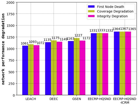 an energy efficient clustering routing protocol based on a high qos node deployment with an