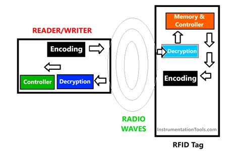 Rfid Technology In Industrial Automation