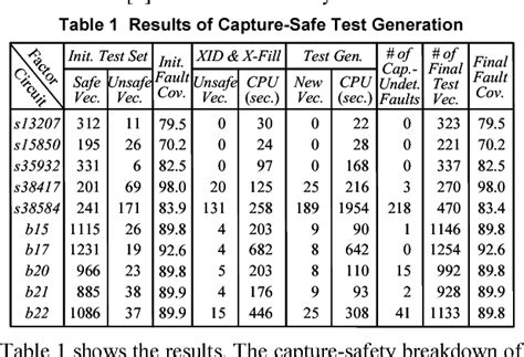Table 1 From A Capture Safe Test Generation Scheme For At Speed Scan