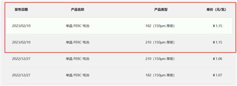 【重磅】通威电池涨价了！210电池上涨009元，182电池上涨008元！价格上游报价