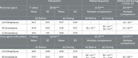 Two Factor Anova And Multiple Comparisons For Daily Users Download