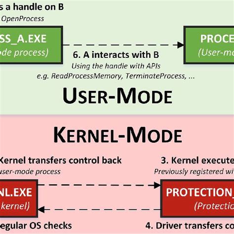 Handle Request With A Driver Having Set Up Callbacks Protection Download Scientific Diagram