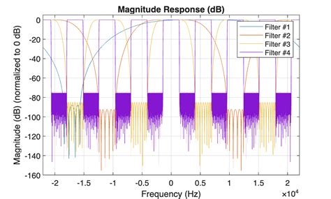 Complex Bandpass Filter Design Matlab And Simulink