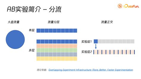 Ab实验「坑」贼多？腾讯搜索实验有妙招！ 智源社区
