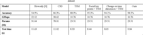 Table 1 From Real Time Improper Driving Action Recognition Using Tsm Model With Facial Key