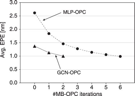 Figure From Fast Optical Proximity Correction Using Graph Convolutional Network With