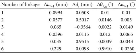 Table 4 From Hybrid Optimal Kinematic Parameter Identification For An Industrial Robot Based On
