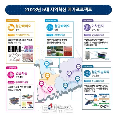 지역의 10년 후 변화 이끌 지역혁신 메가 프로젝트 ‘첫삽
