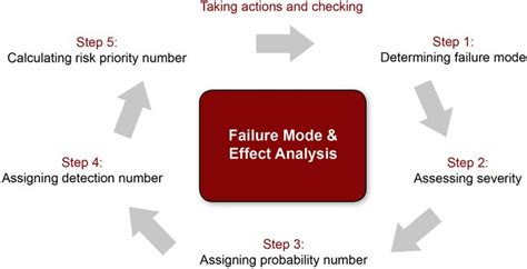 Action Priority Fmea