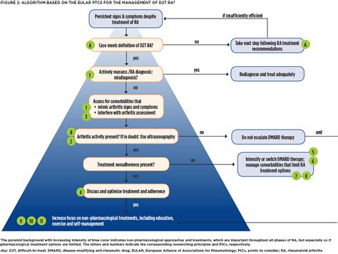 Difficult To Treat Ra Definition And Management Considerations Page 2