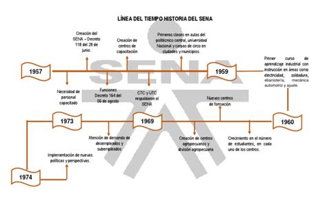 Línea Del Tiempo Del Sena 1957 2025 Pdf Organizaciones Educativas