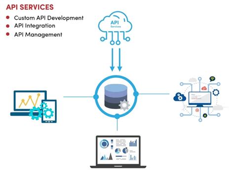 Api Design Workflows For Application Integration Upwork