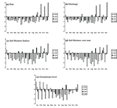 Standardized Anomaly Index For The Basin Average A Rainfall B
