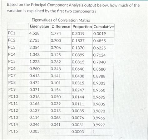 Solved Based On The Principal Component Analysis Output Chegg