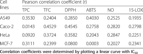 Correlation Between Phytochemical Content Antioxidant Download Table