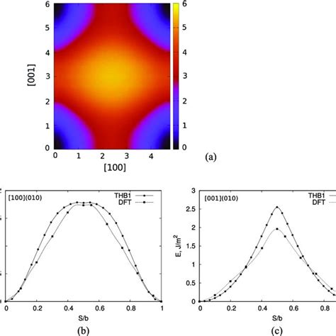 Trace Of Strain Tensor Mapped Around The 100 Dislocation Core Region