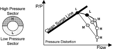 figure 1 1 from passive flow control in boundary layer ingesting semi