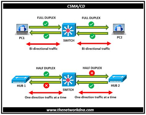 Ccna Rns 13 Csmacd The Network Dna