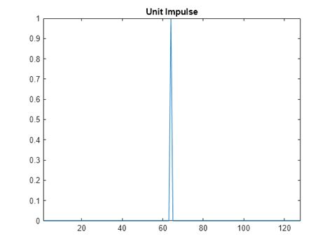 Modwt Maximal Overlap Discrete Wavelet Transform MATLAB