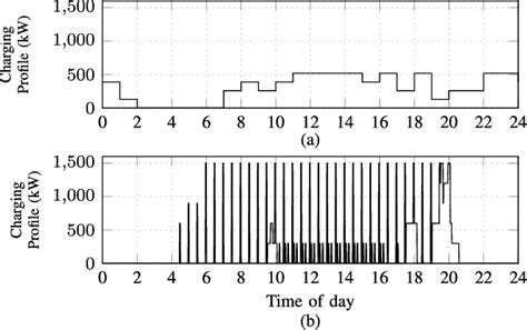 Figure 10 From Optimal Design Of Battery Swapping Based Electrified Public Bus Transit Systems