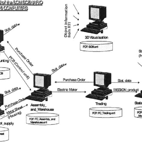 Mission Supply Chain Scenario On Six Computers Download Scientific