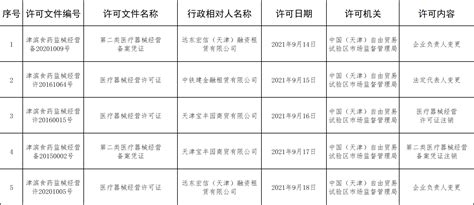 远东宏信天津融资租赁有限公司等二三类医疗器械经营许可情况公示